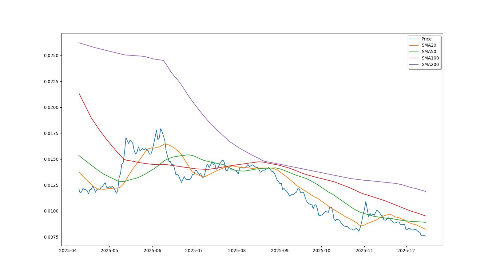LightLink Simple Moving Averages