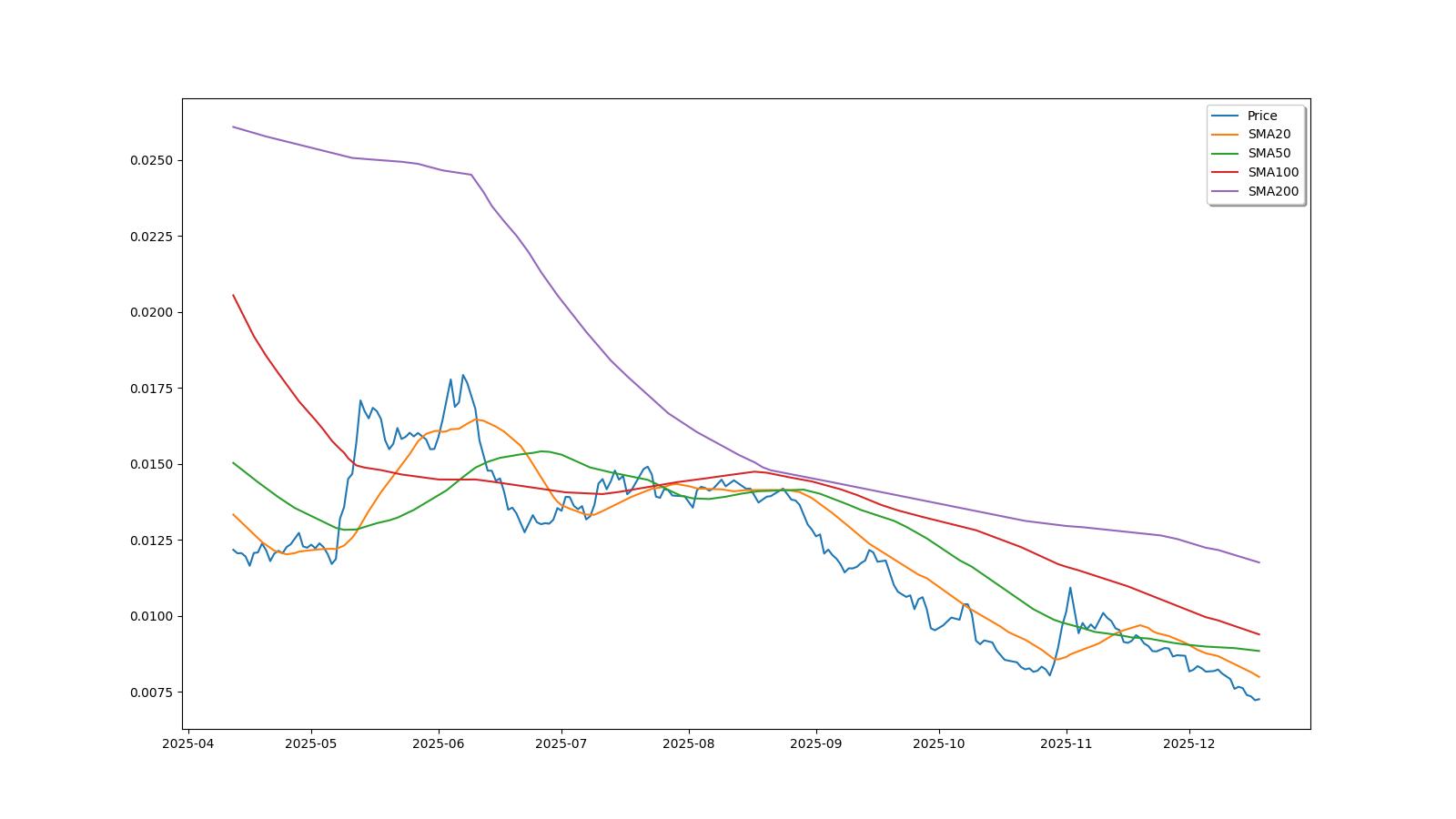 LightLink Simple Moving Averages