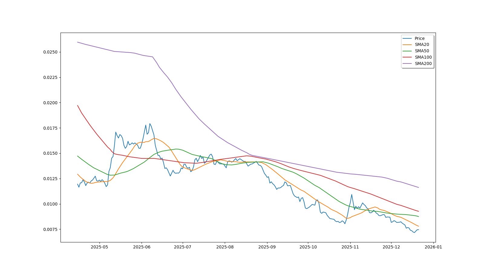 LightLink Simple Moving Averages