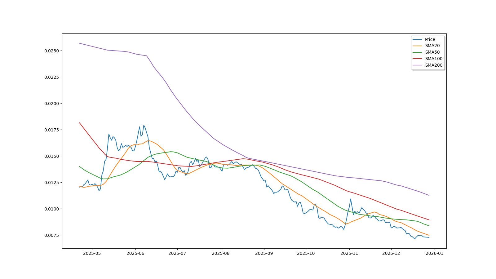 LightLink Simple Moving Averages
