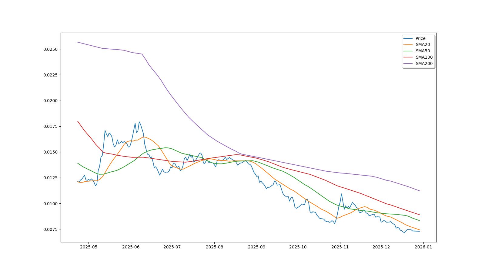 LightLink Simple Moving Averages