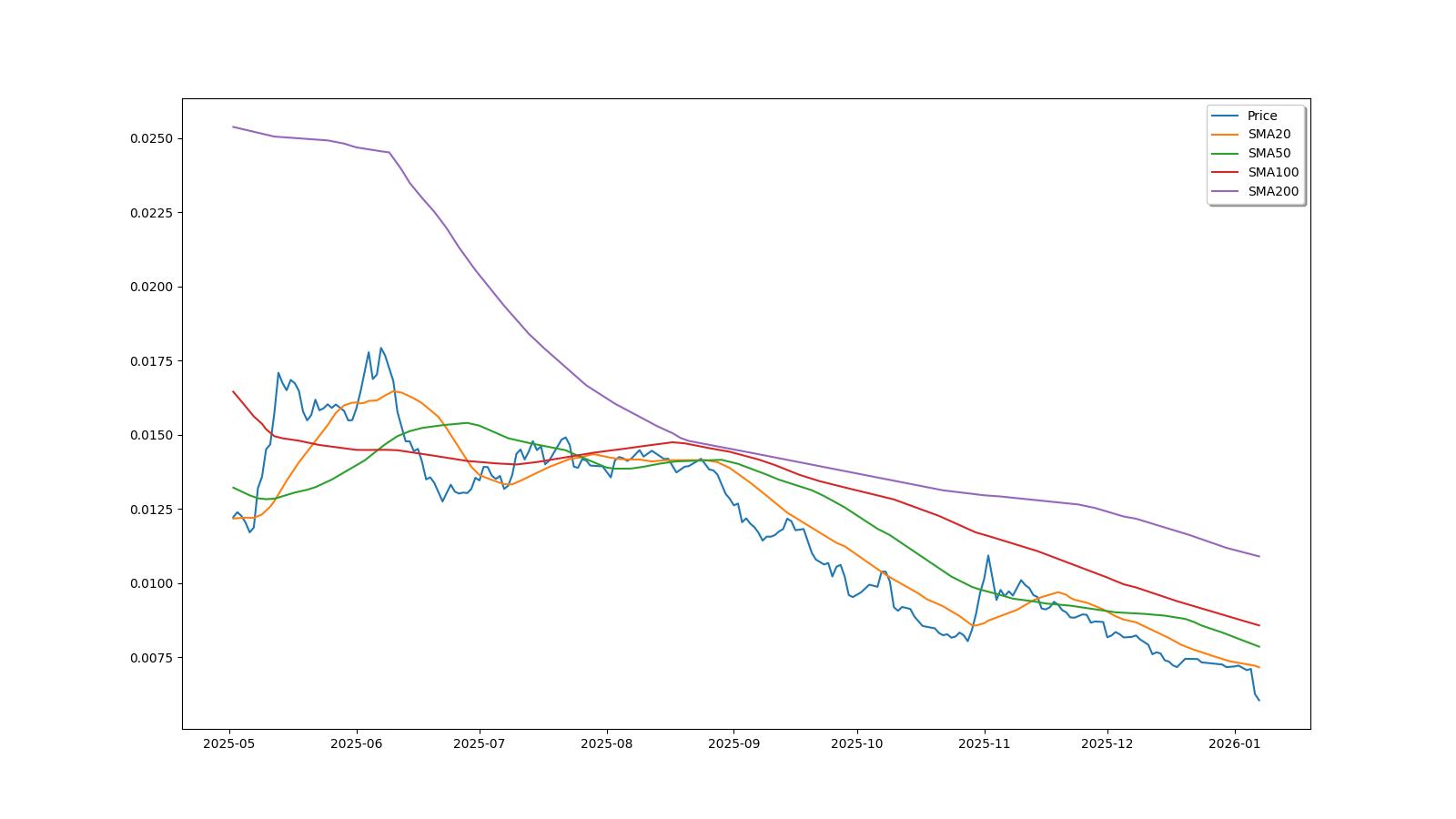 LightLink Simple Moving Averages