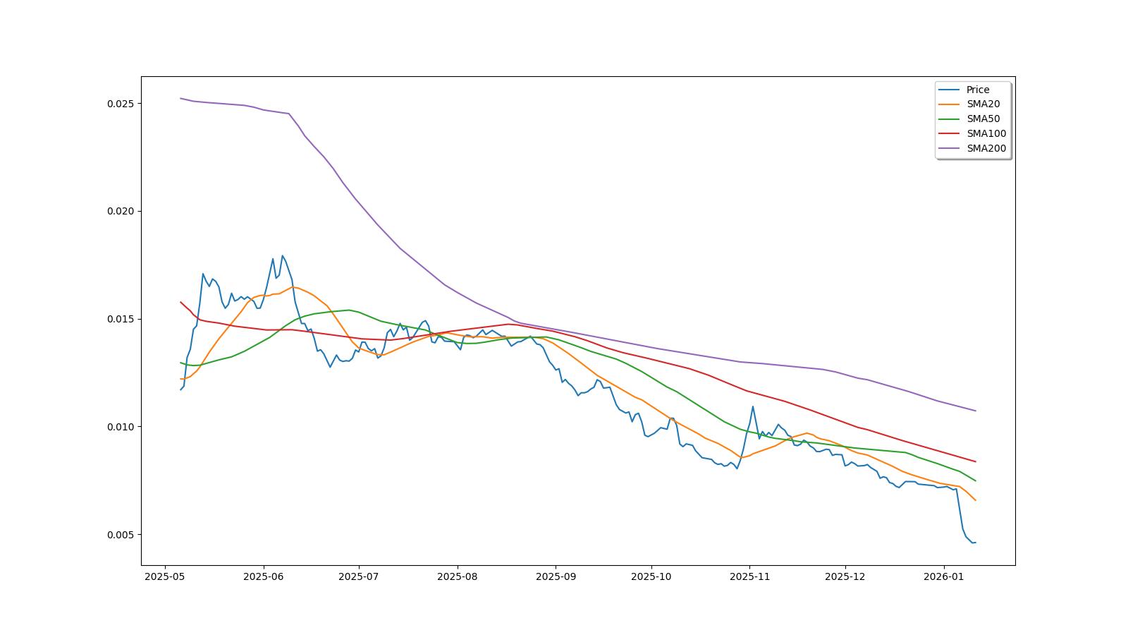 LightLink Simple Moving Averages