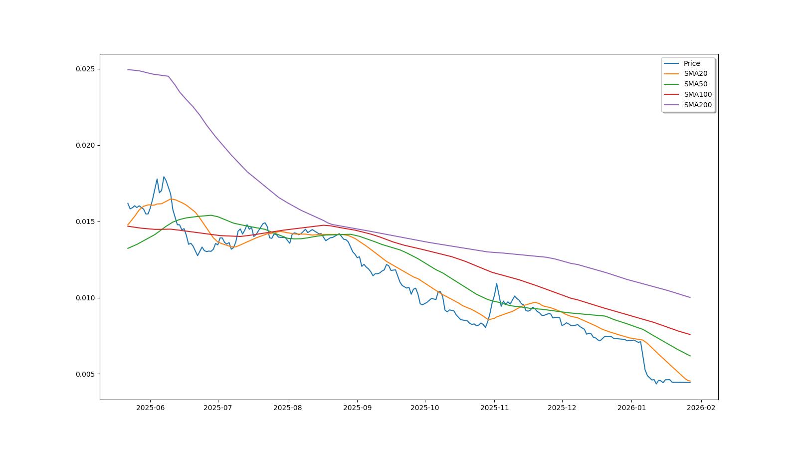 LightLink Simple Moving Averages