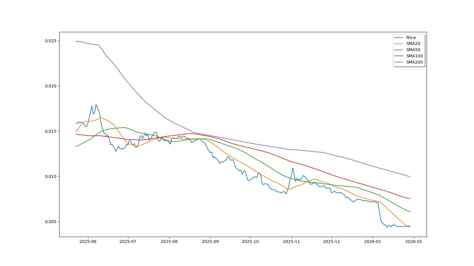 LightLink Simple Moving Averages