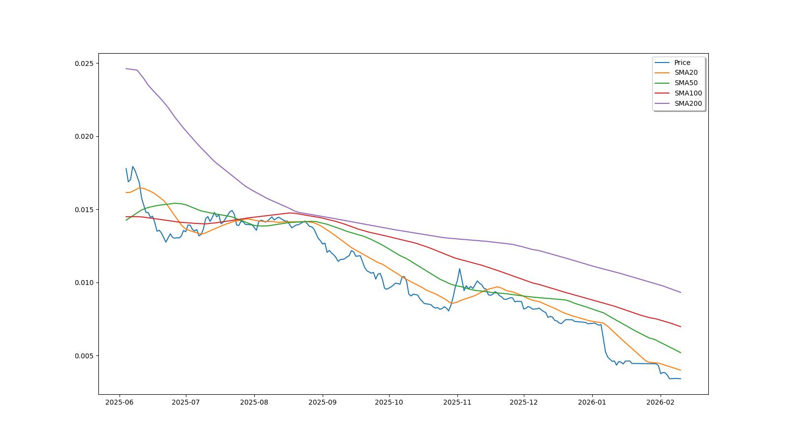 LightLink Simple Moving Averages