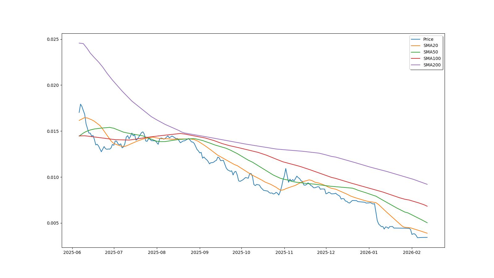 LightLink Simple Moving Averages