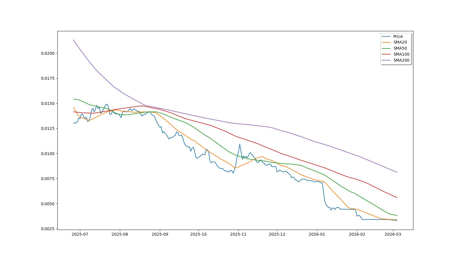 LightLink Simple Moving Averages
