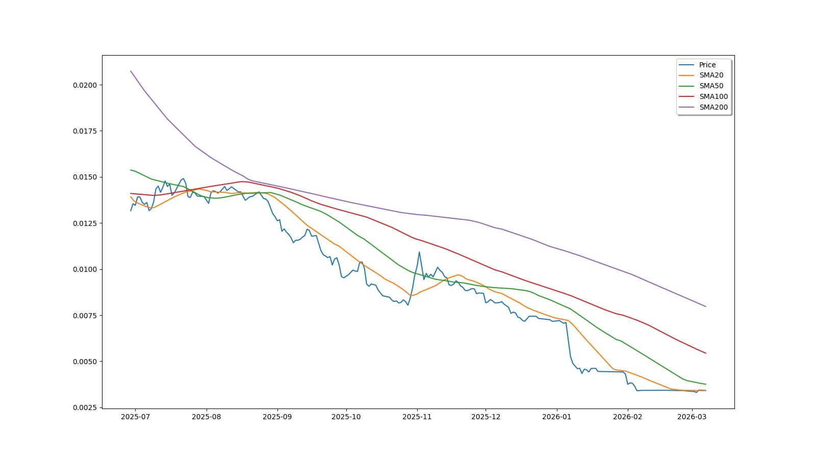 LightLink Simple Moving Averages