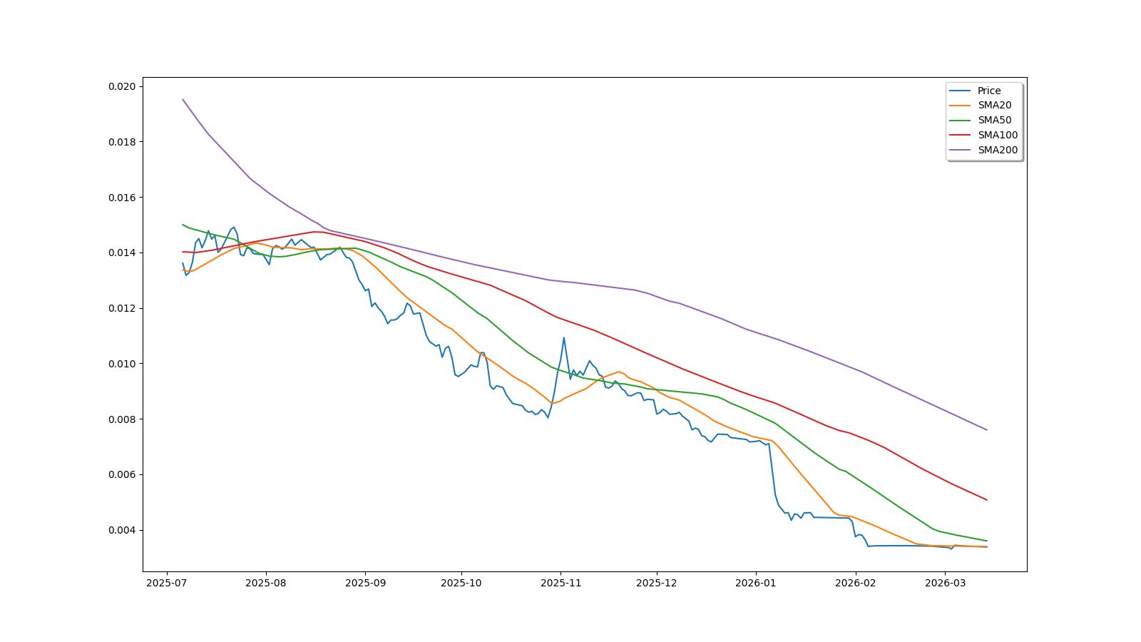 LightLink Simple Moving Averages