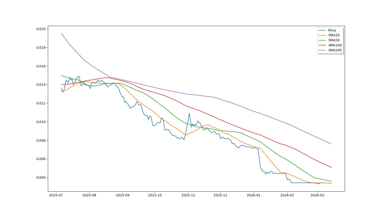 LightLink Simple Moving Averages