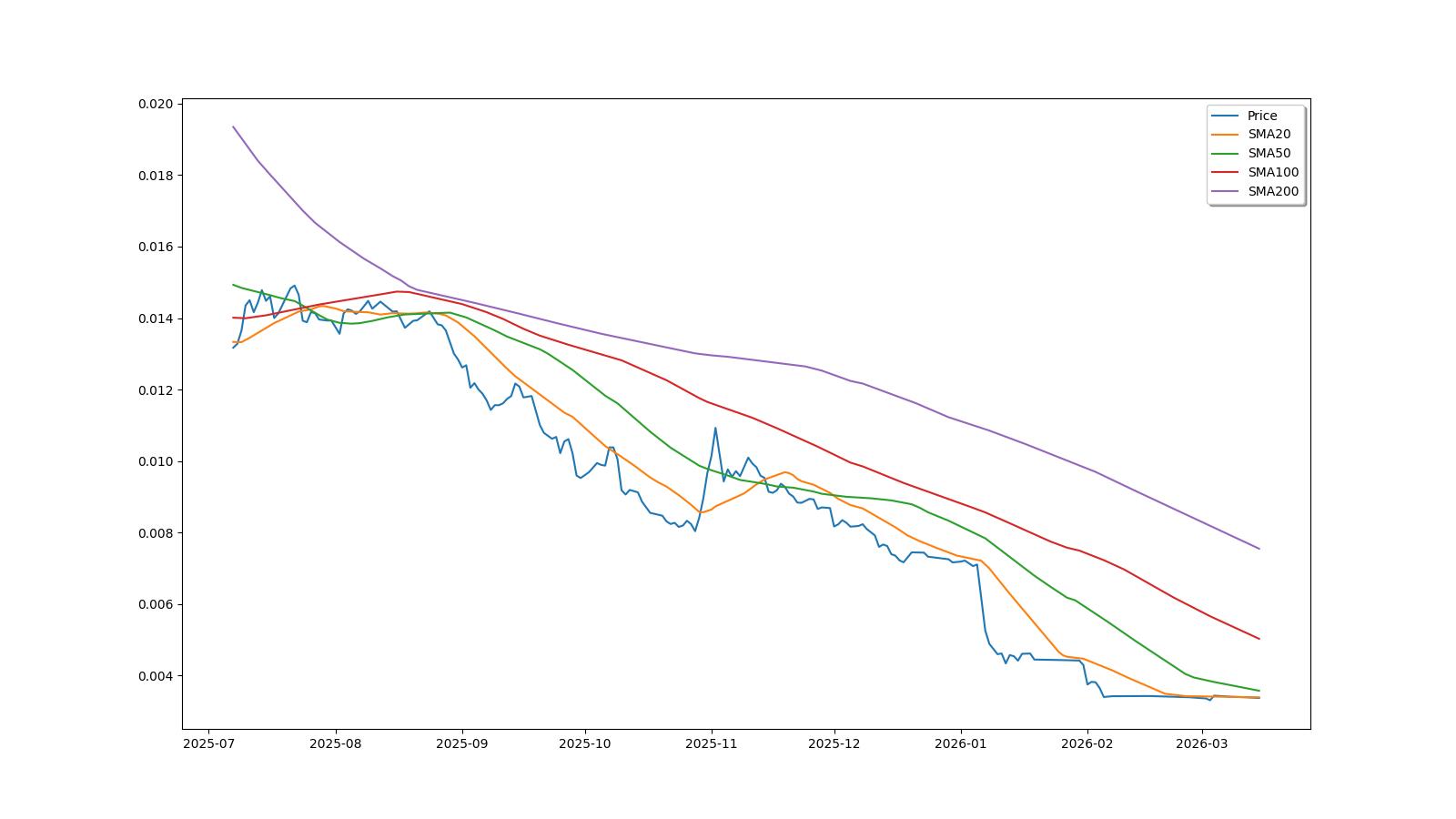 LightLink Simple Moving Averages
