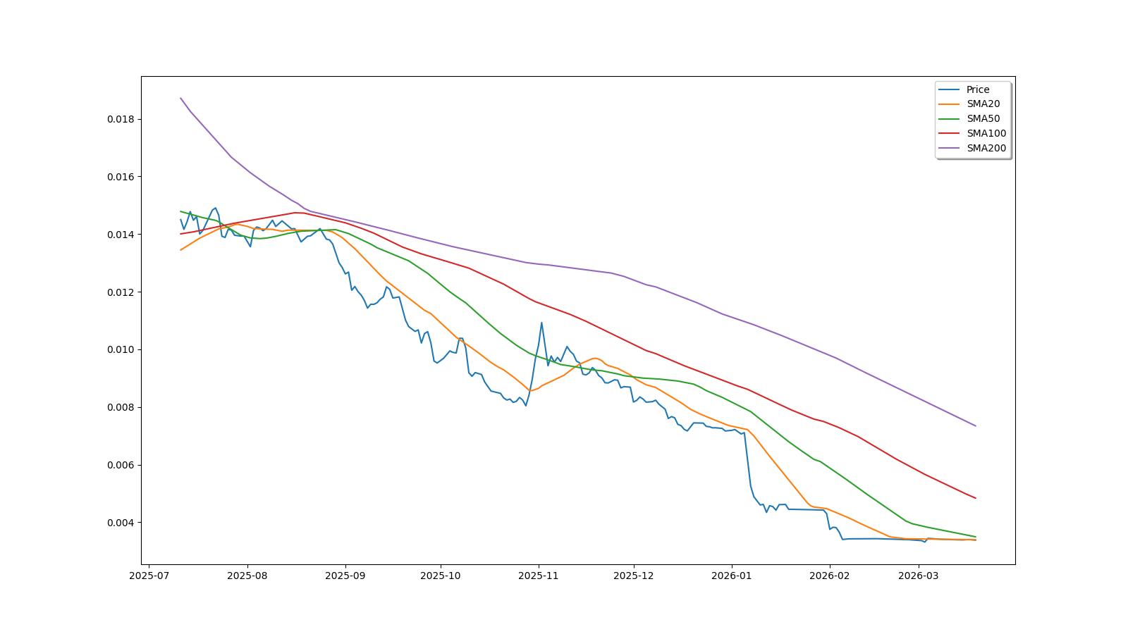 LightLink Simple Moving Averages