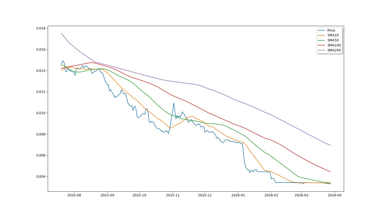 LightLink Simple Moving Averages