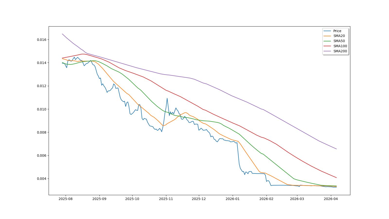LightLink Simple Moving Averages