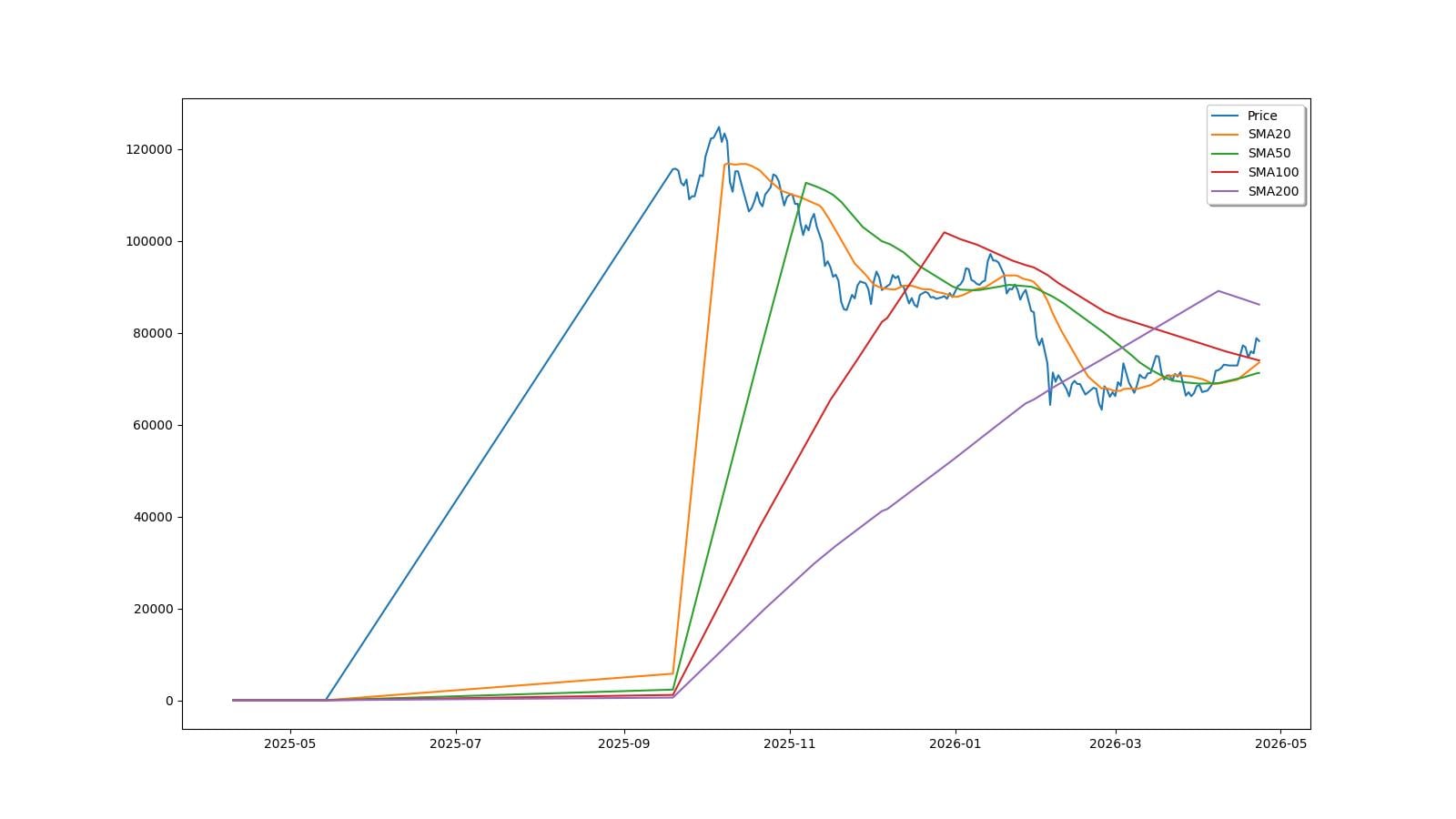 Lightning Bitcoin Simple Moving Averages