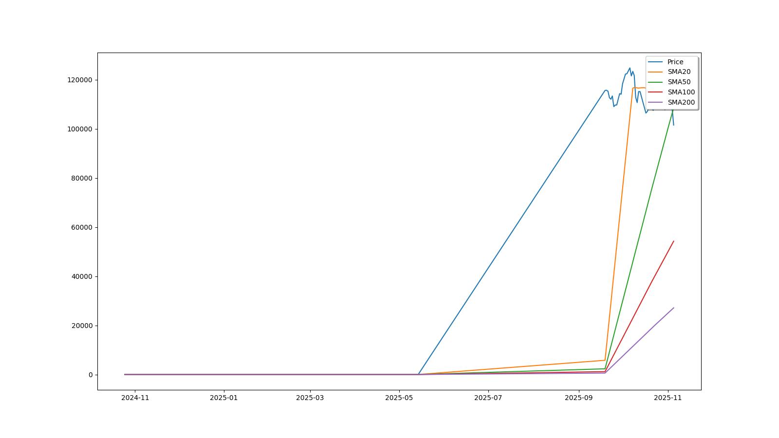 Lightning Bitcoin Simple Moving Averages