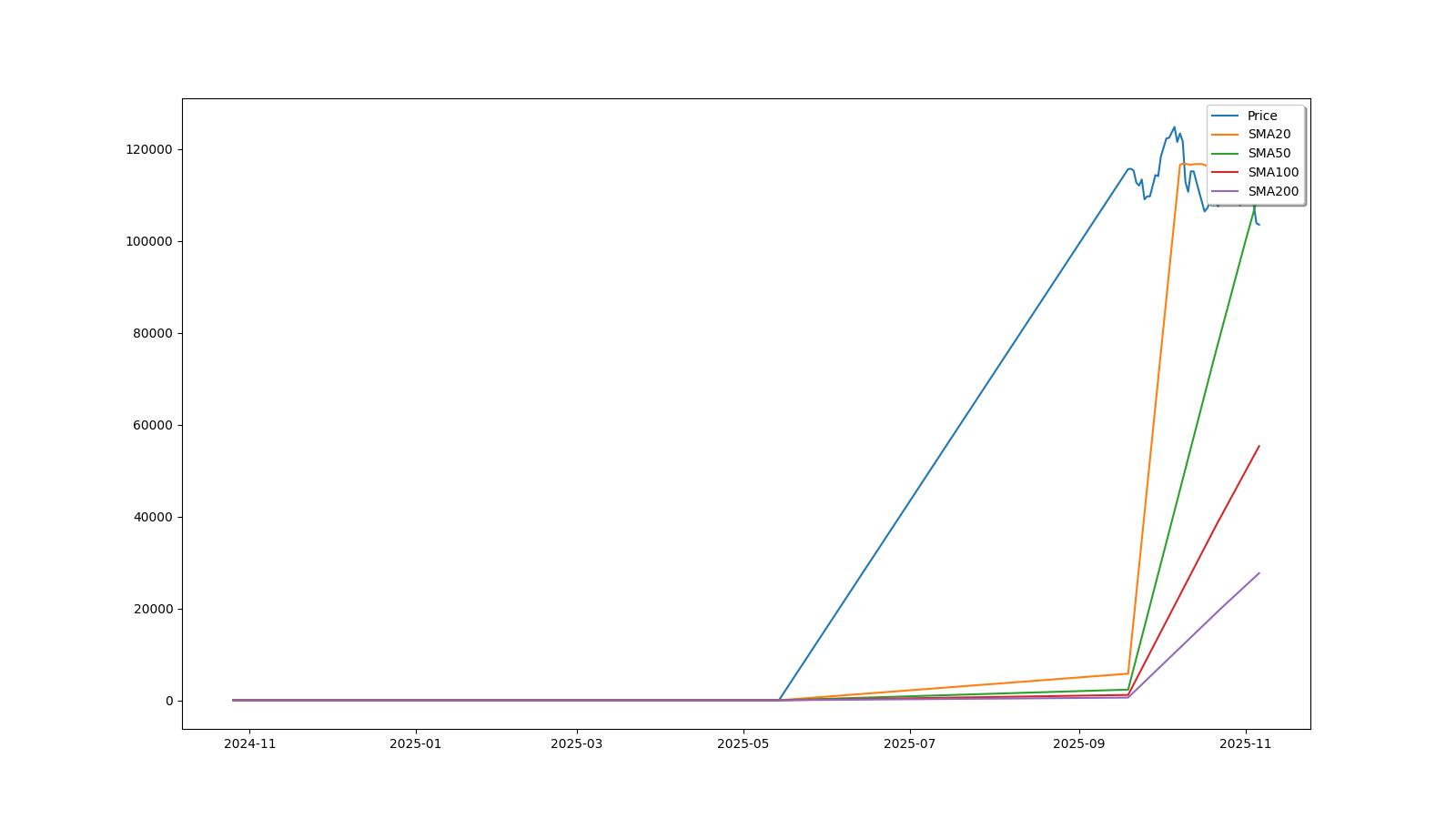 Lightning Bitcoin Simple Moving Averages