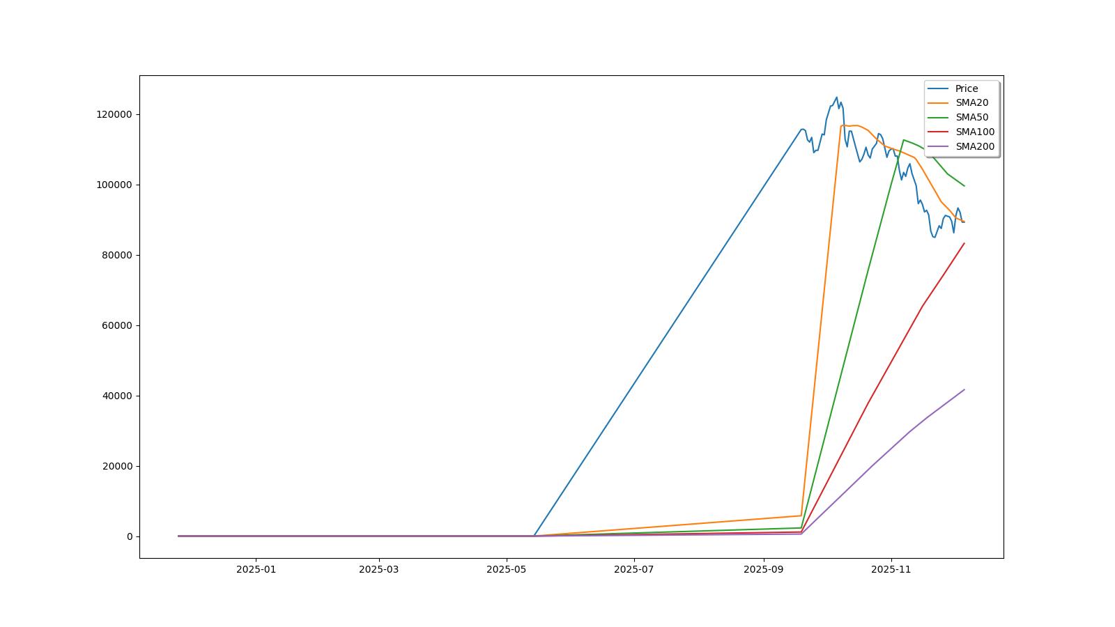 Lightning Bitcoin Simple Moving Averages
