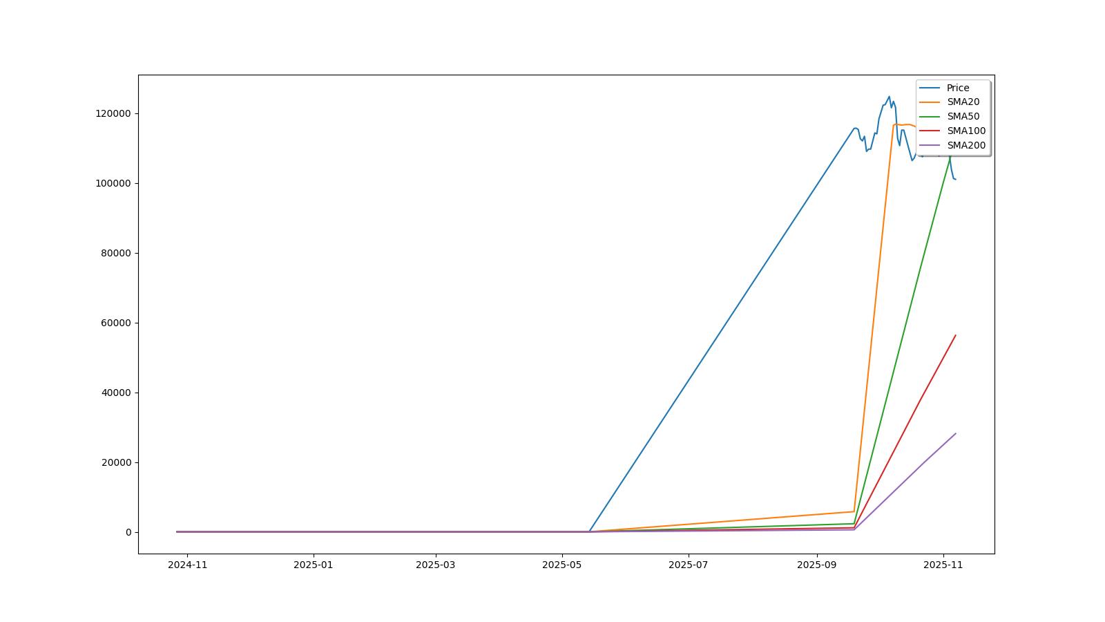 Lightning Bitcoin Simple Moving Averages