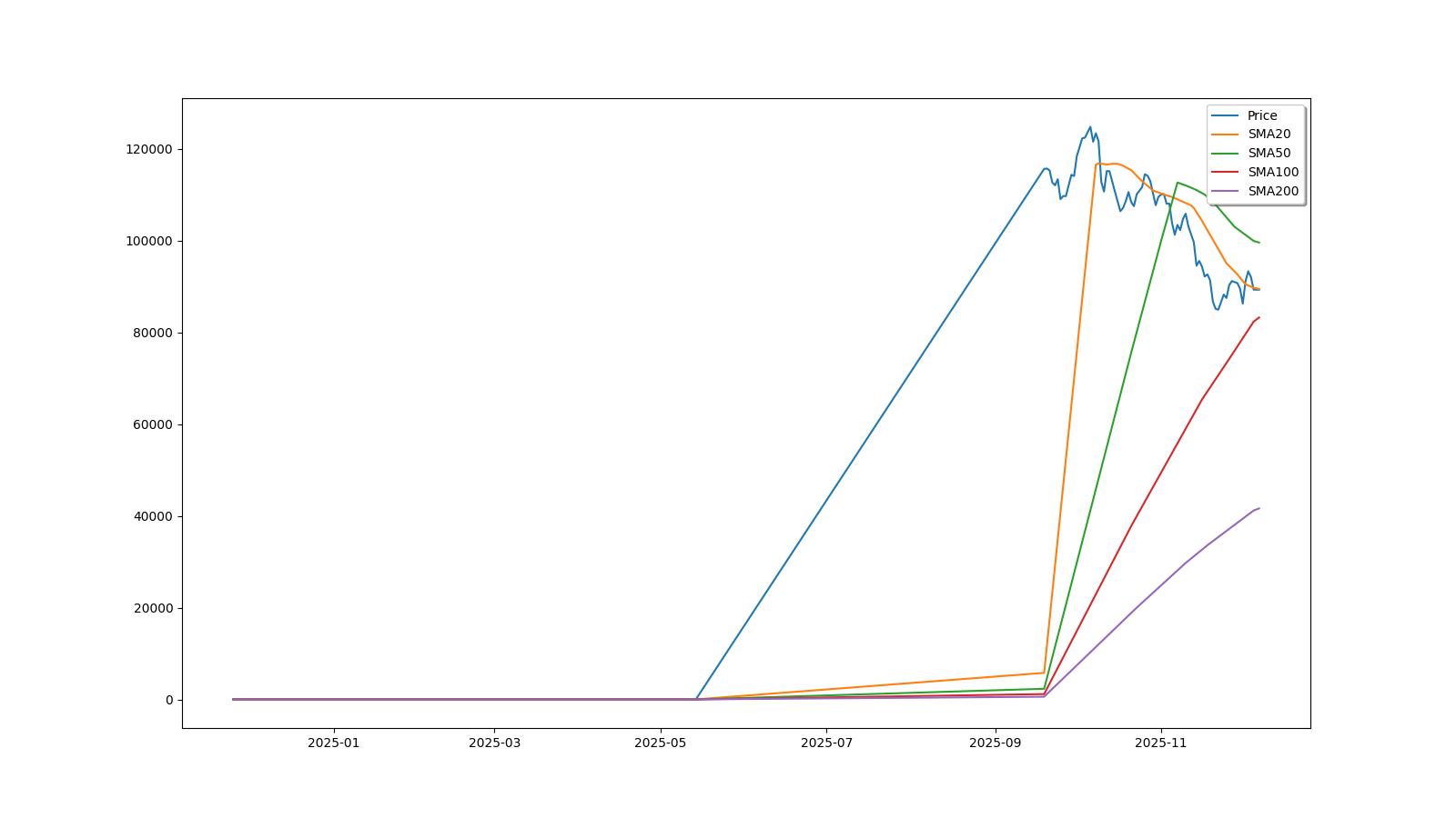 Lightning Bitcoin Simple Moving Averages
