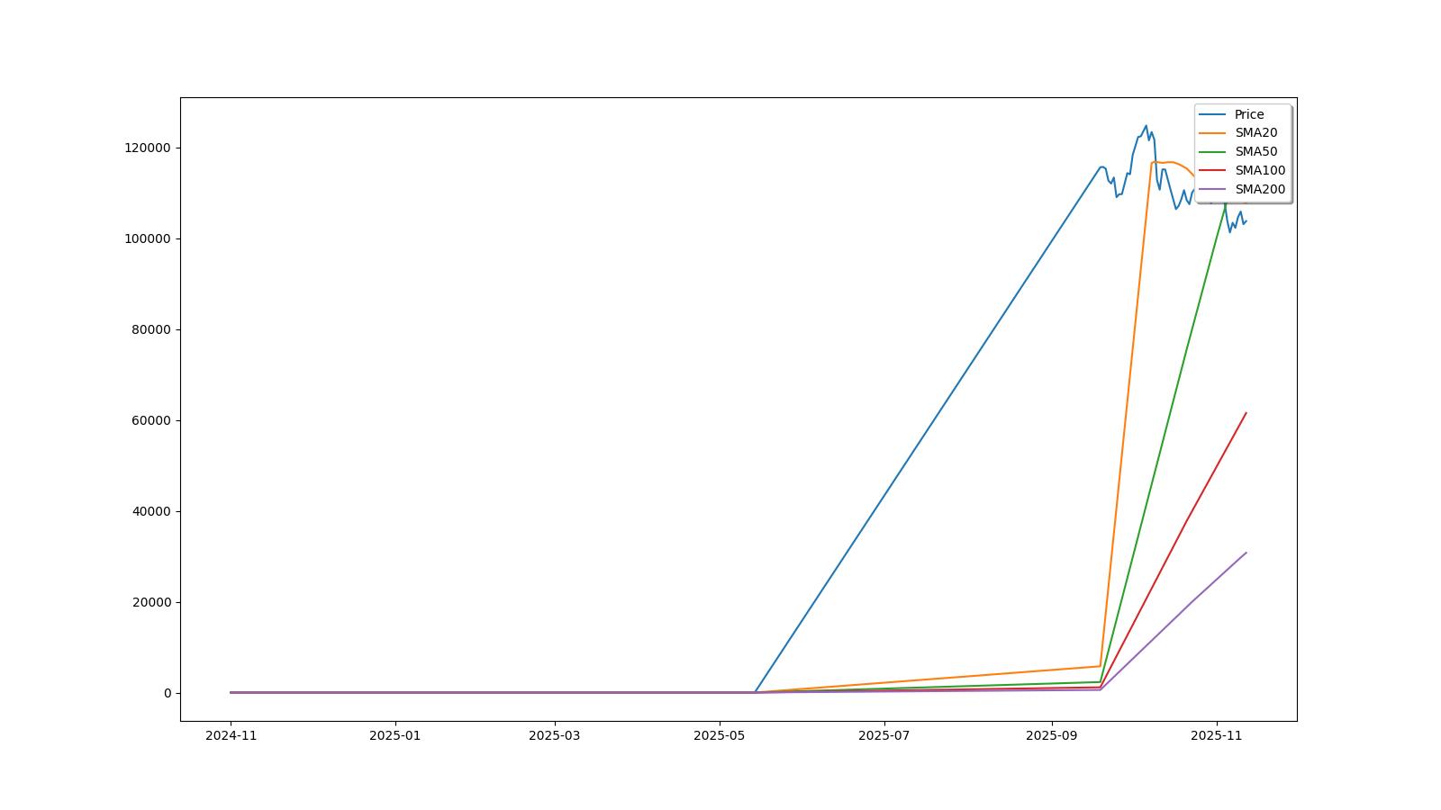 Lightning Bitcoin Simple Moving Averages