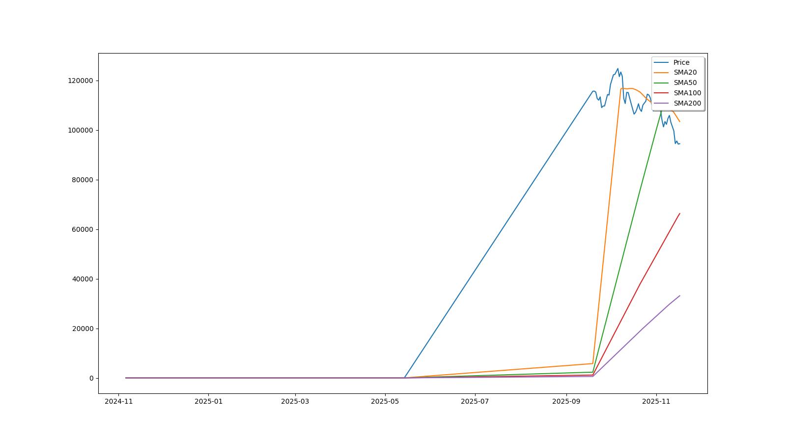 Lightning Bitcoin Simple Moving Averages