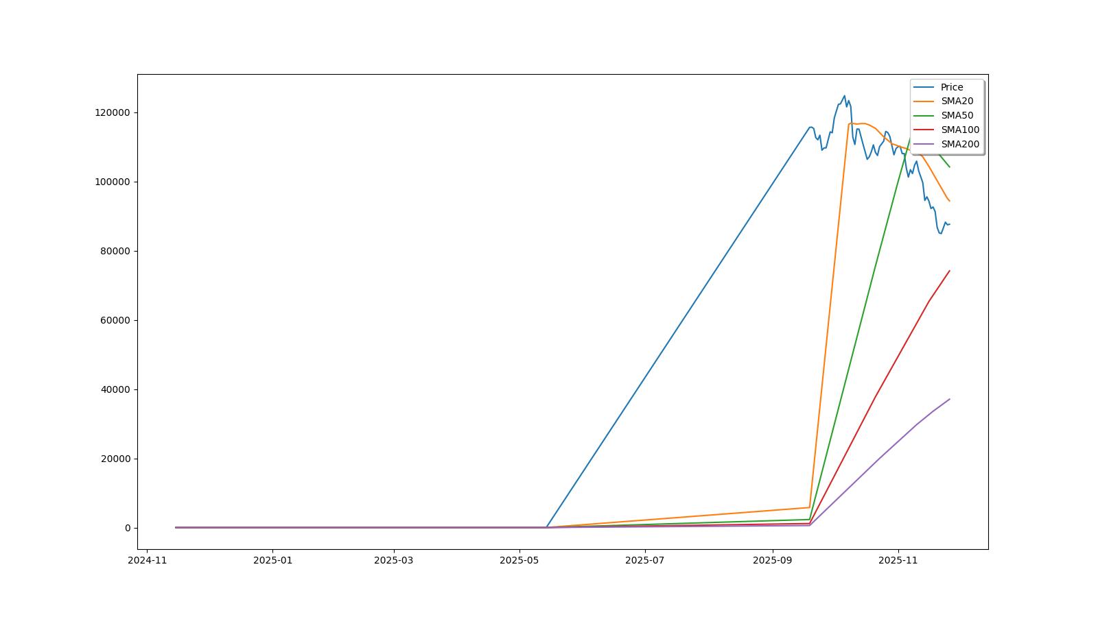 Lightning Bitcoin Simple Moving Averages