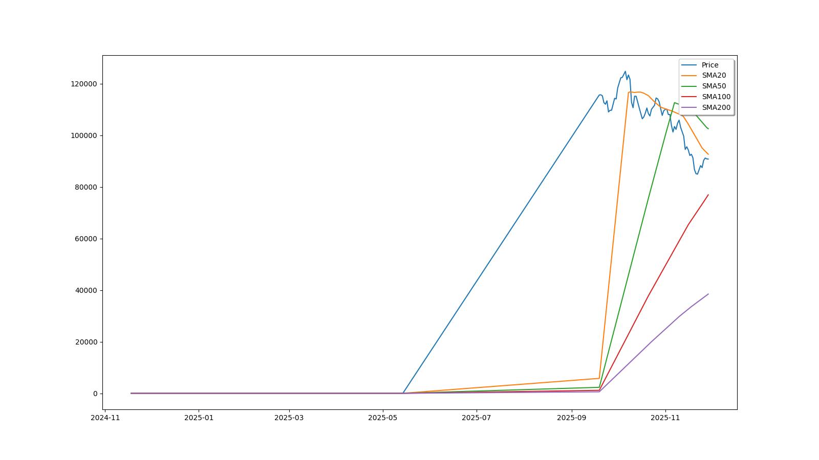 Lightning Bitcoin Simple Moving Averages