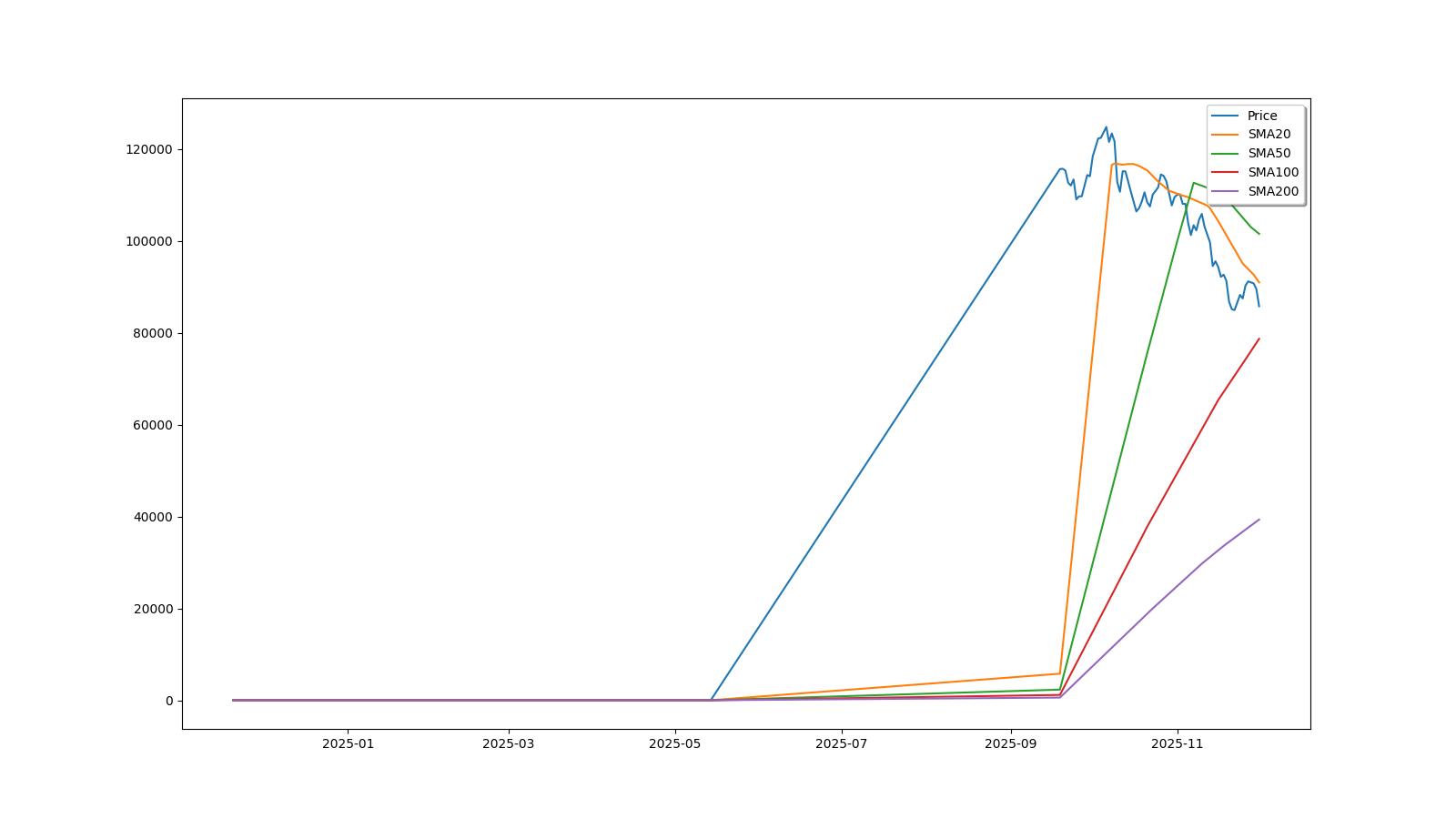 Lightning Bitcoin Simple Moving Averages