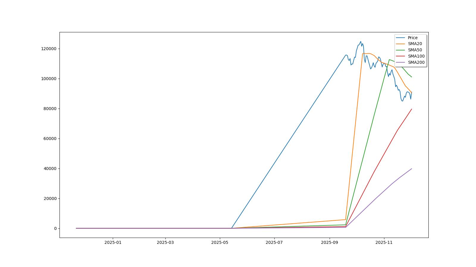 Lightning Bitcoin Simple Moving Averages