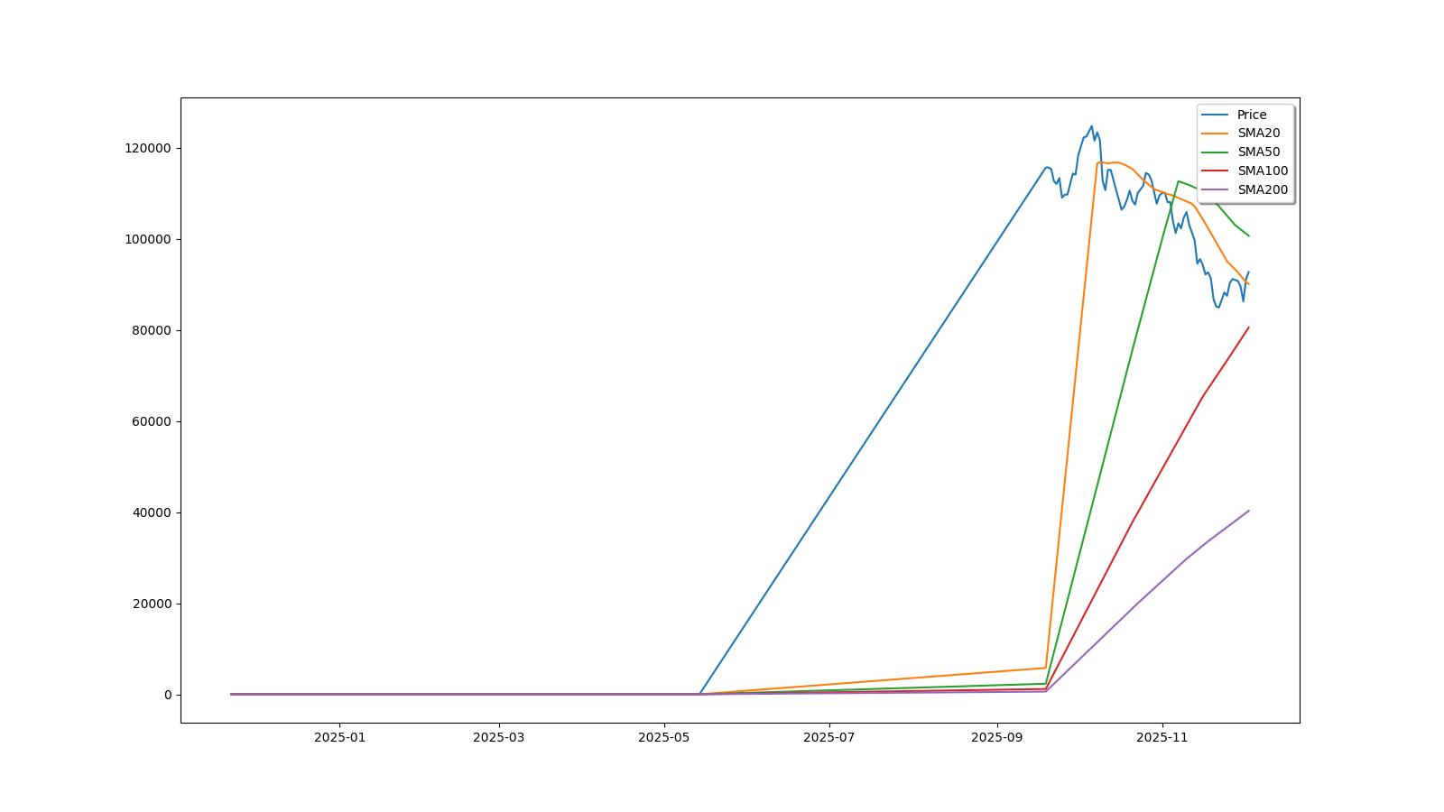 Lightning Bitcoin Simple Moving Averages