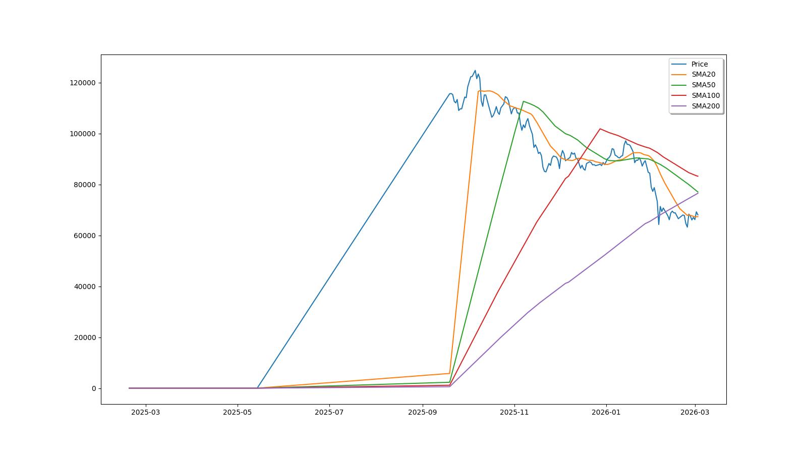 Lightning Bitcoin Simple Moving Averages