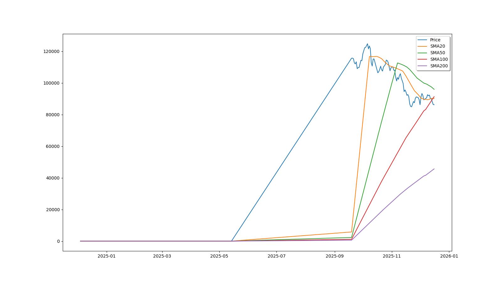 Lightning Bitcoin Simple Moving Averages