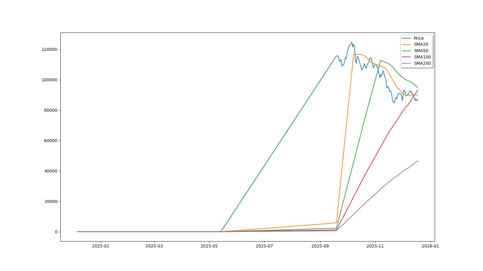Lightning Bitcoin Simple Moving Averages