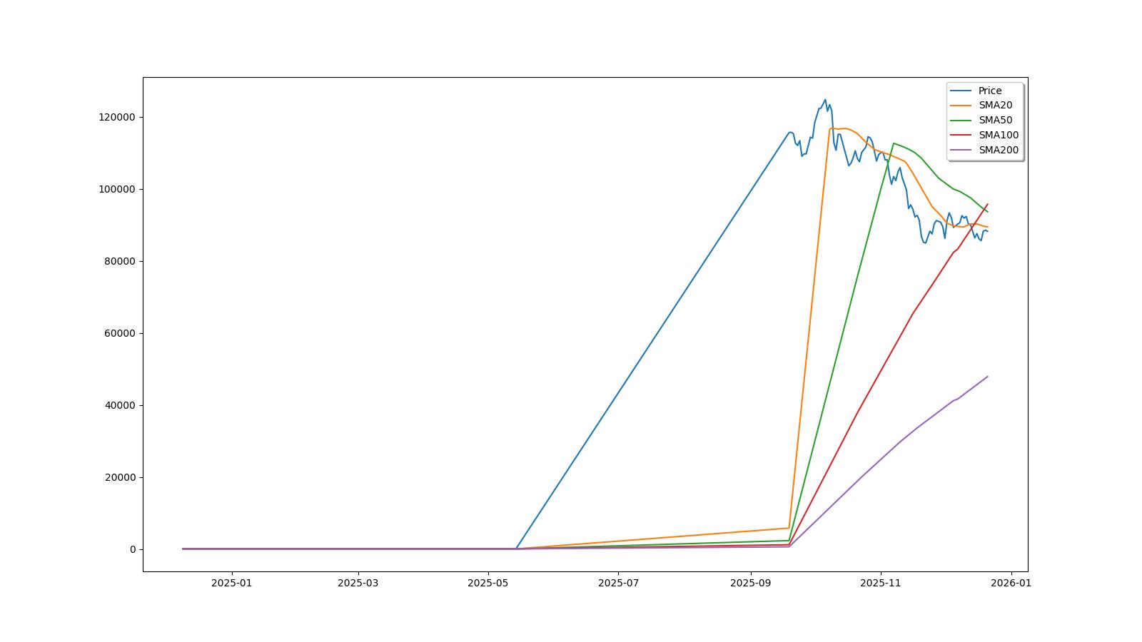 Lightning Bitcoin Simple Moving Averages