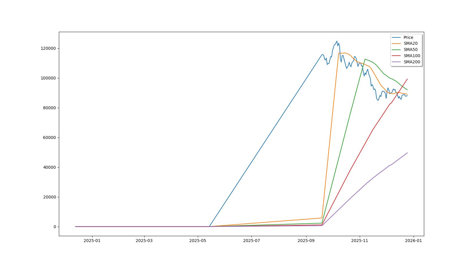 Lightning Bitcoin Simple Moving Averages
