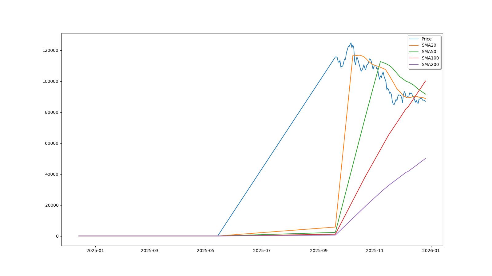 Lightning Bitcoin Simple Moving Averages