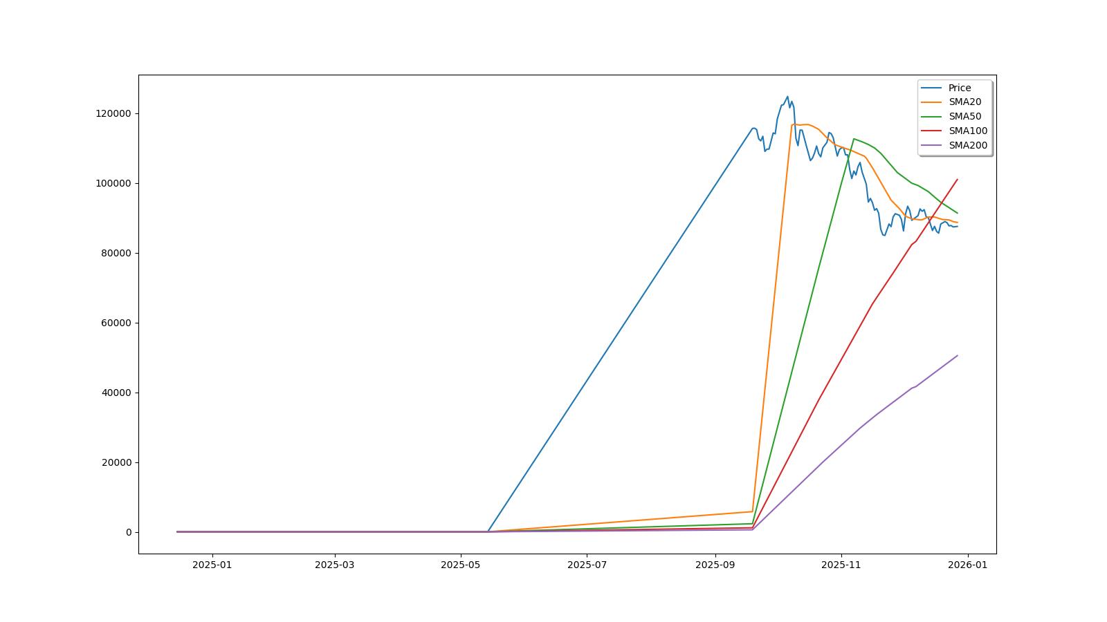 Lightning Bitcoin Simple Moving Averages