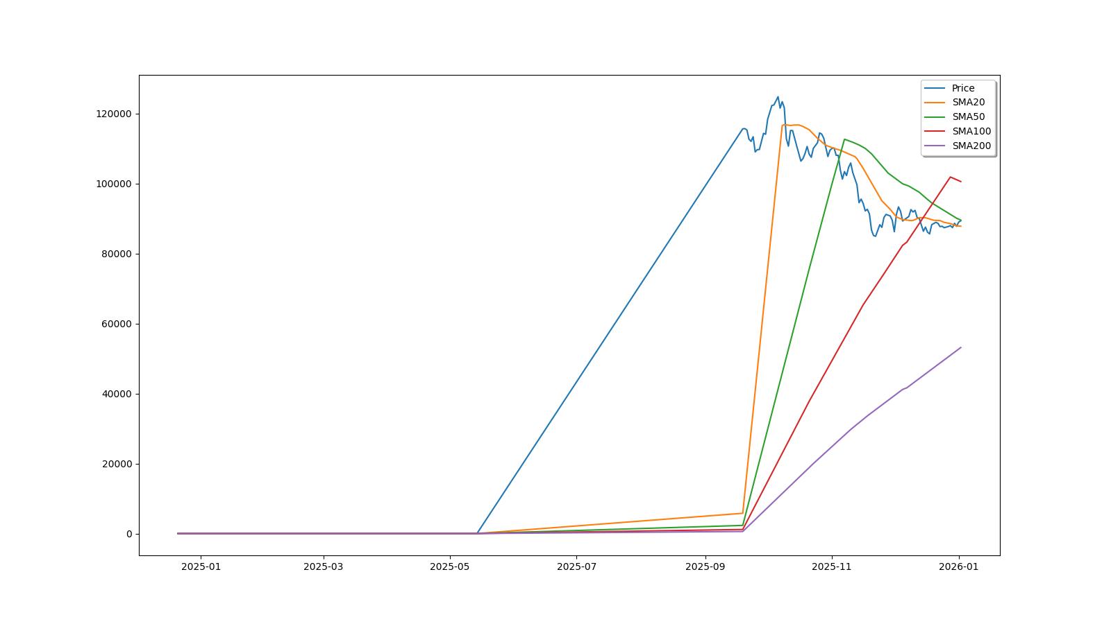 Lightning Bitcoin Simple Moving Averages