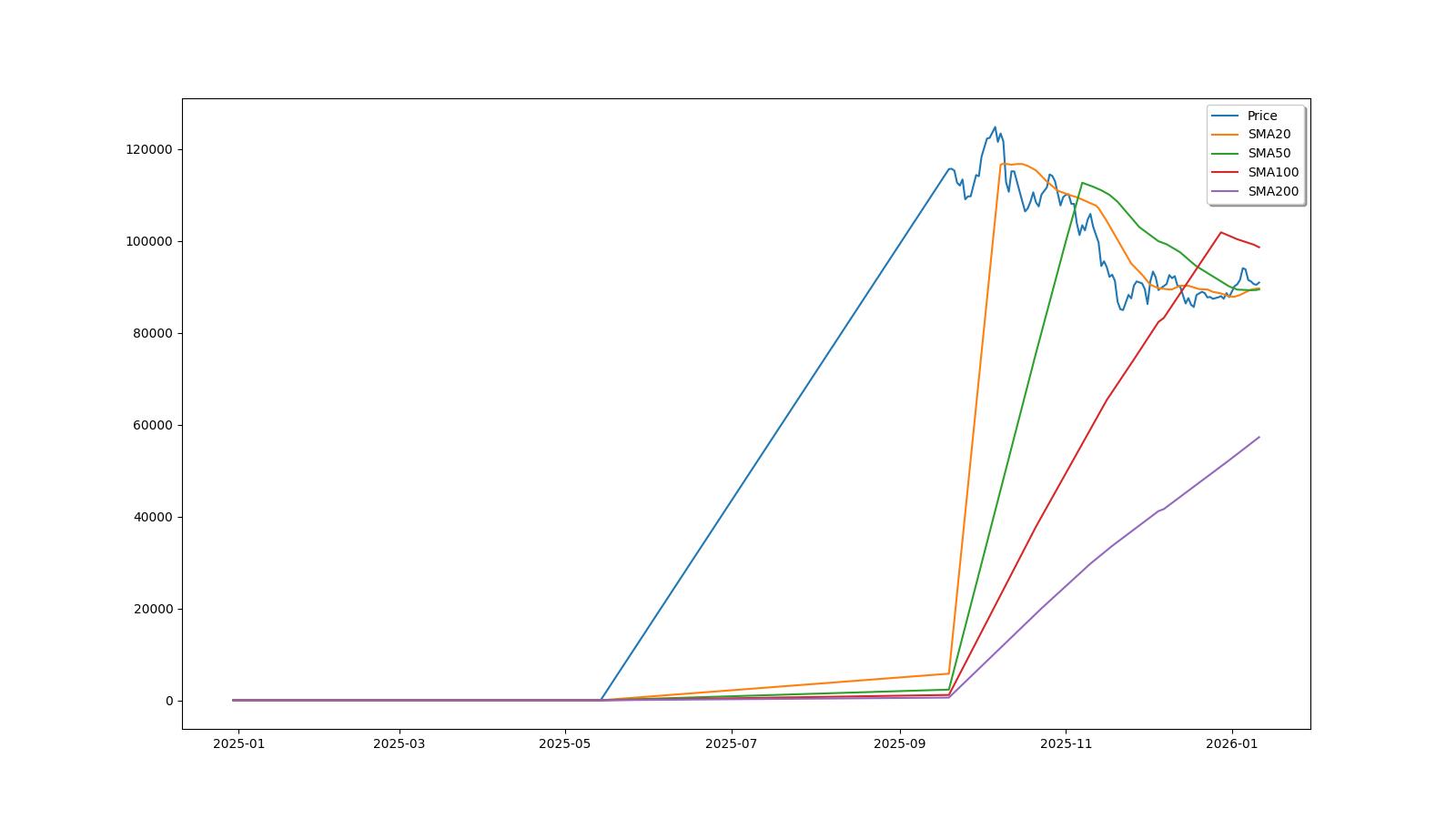 Lightning Bitcoin Simple Moving Averages