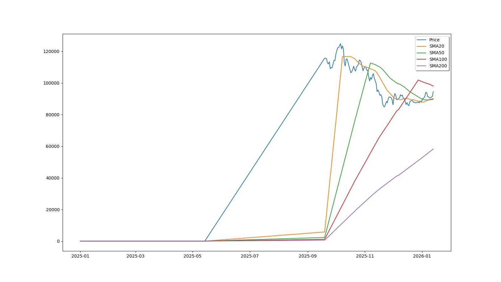 Lightning Bitcoin Simple Moving Averages