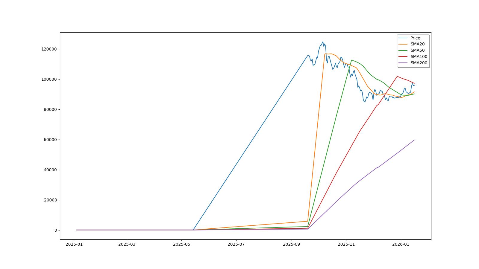 Lightning Bitcoin Simple Moving Averages
