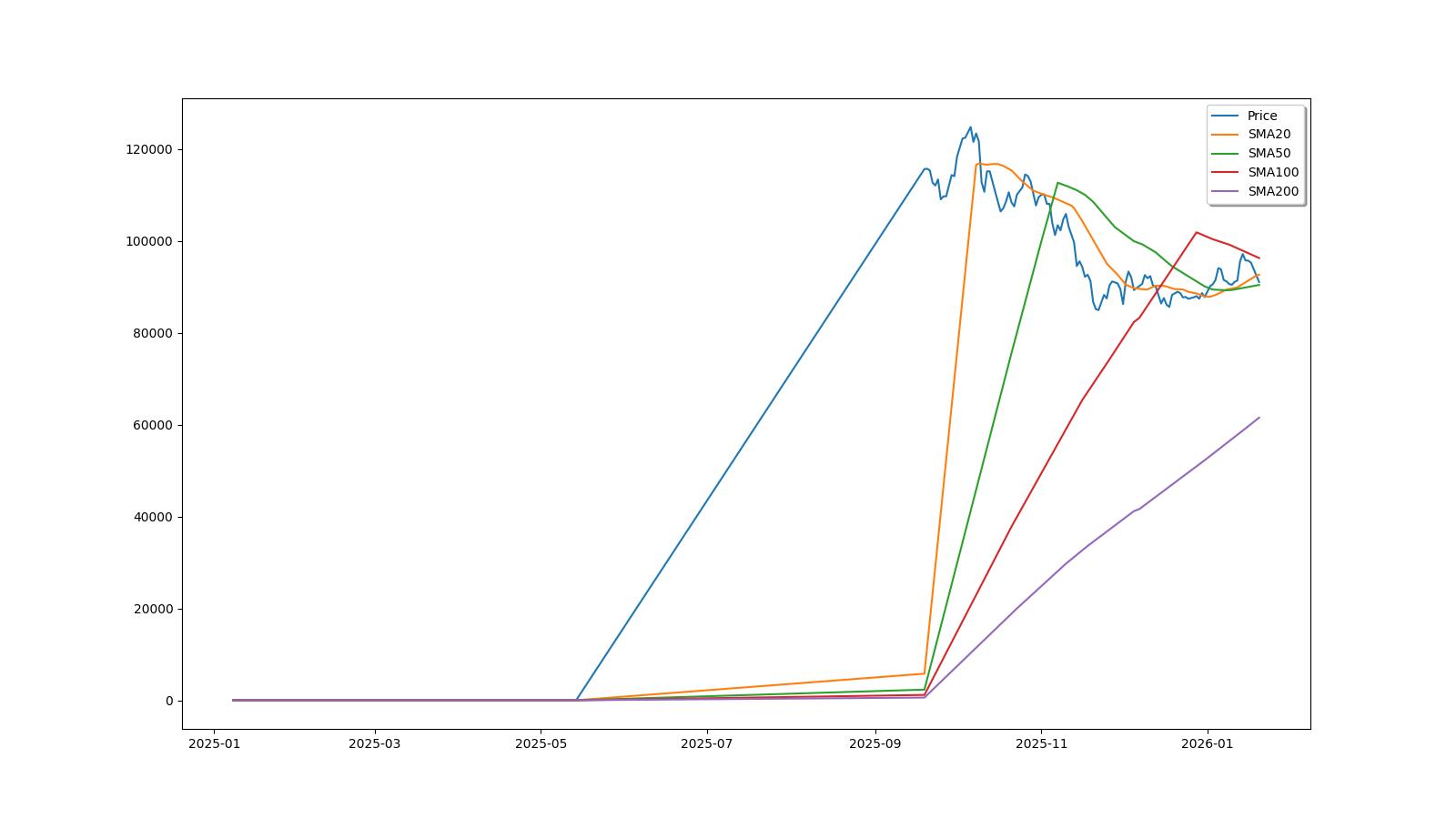 Lightning Bitcoin Simple Moving Averages