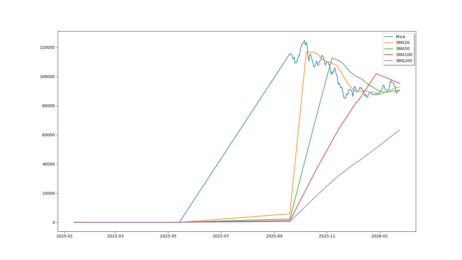 Lightning Bitcoin Simple Moving Averages