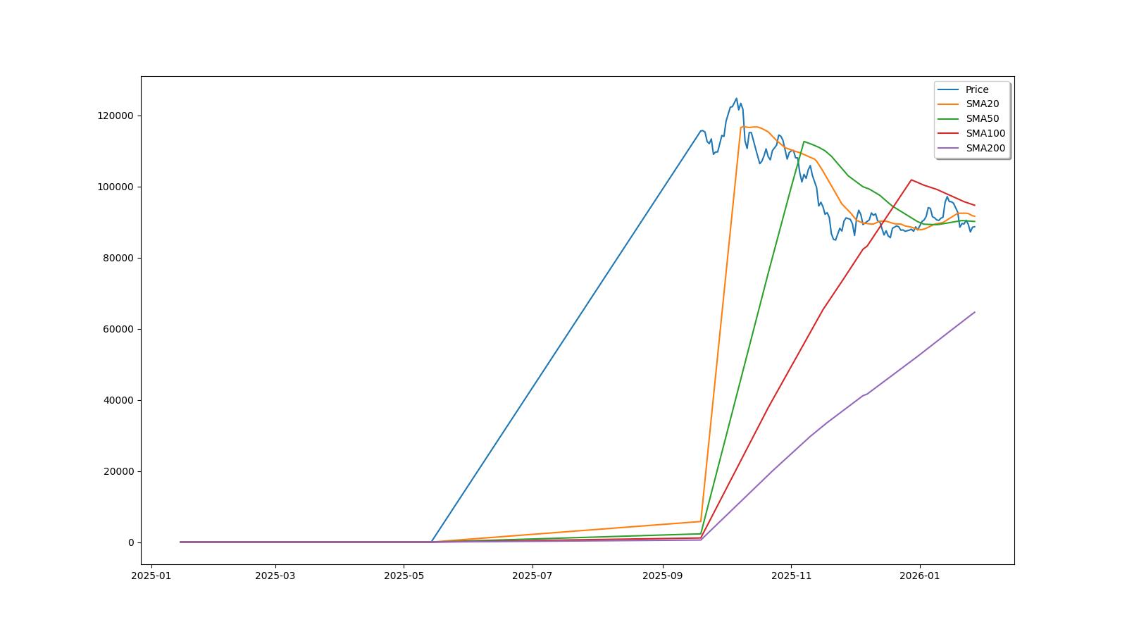 Lightning Bitcoin Simple Moving Averages