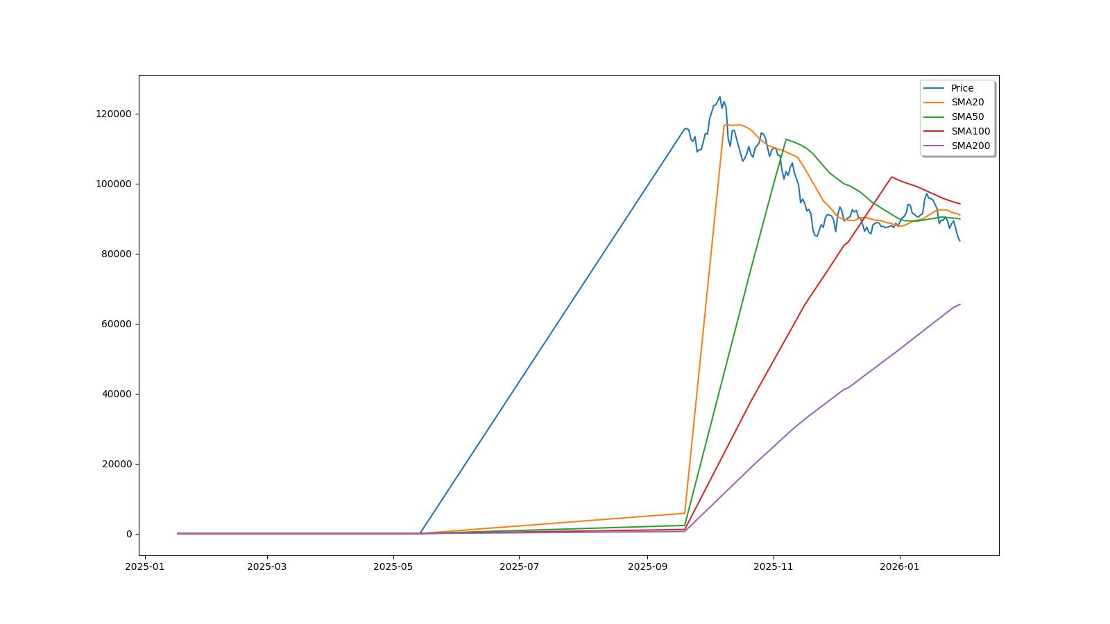 Lightning Bitcoin Simple Moving Averages