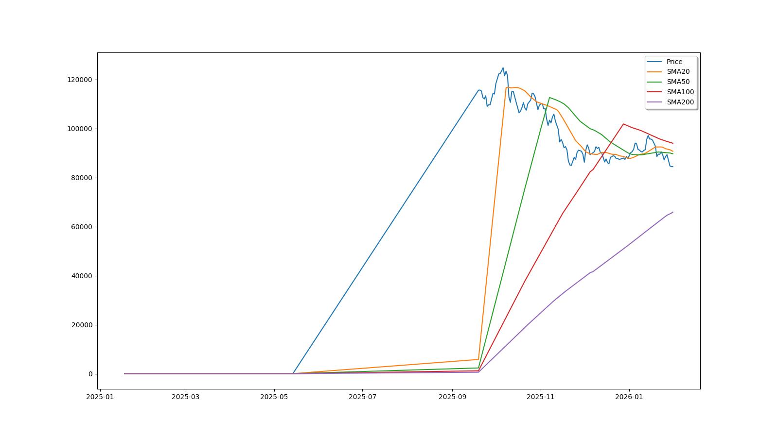Lightning Bitcoin Simple Moving Averages