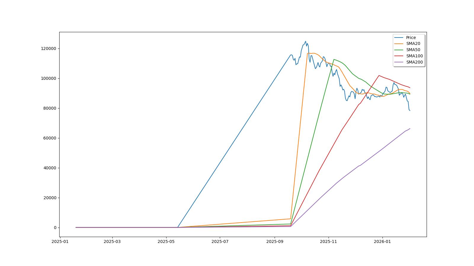Lightning Bitcoin Simple Moving Averages
