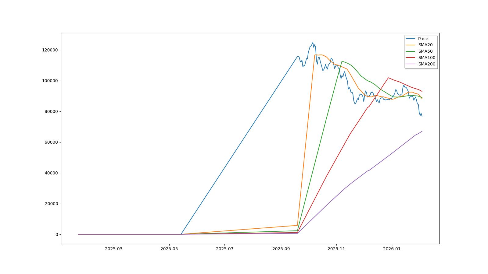 Lightning Bitcoin Simple Moving Averages